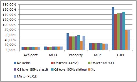 SCR Ratio For Each LoB And Total SCR Ratio According To Different Download Scientific Diagram