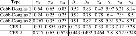 Parameters Of Utility Functions Download Table
