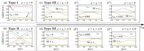 Figure 2 From Nonstandard Andreev Bound State Spectra In Majorana