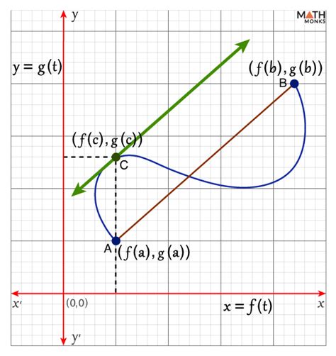 cauchy s mean value theorem proof examples and applications