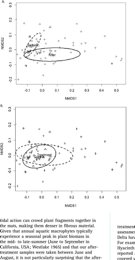 A Non Metric Multi Dimensional Scaling Of Community Composition Data