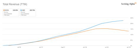 Nvidia Vs AMD Which Stock Is A Better Buy Seeking Alpha