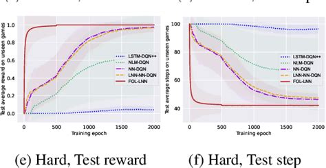 Figure 2 From Neuro Symbolic Reinforcement Learning With First Order Logic Semantic Scholar
