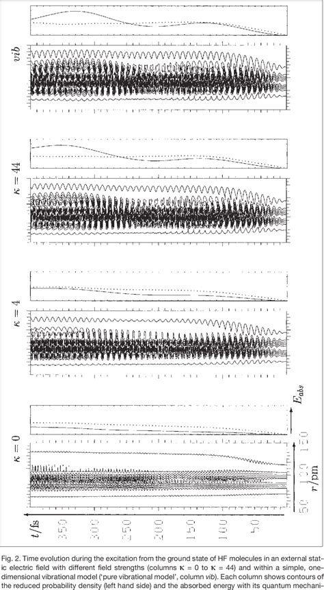 Figure 2 From Potential Energy Surfaces For Vibrational And Rotational Wave Packet Motion In
