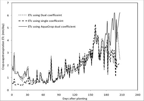 Crop Evapotranspiration Determined Using Single And Dual Coefficient