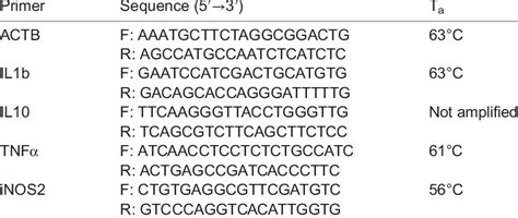 Primer Sequences Kacprzyk Et Al 2017 And Optimized Annealing