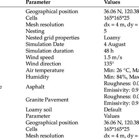 Initial Settings Of The Envi Met Simulation Download Scientific Diagram