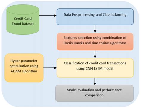 A Novel Deep Learning Based Hybrid Harris Hawks With Sine Cosine Approach For Credit Card Fraud