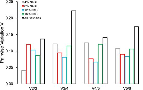 Determination Of The Optimal Number Of Candidate Rgs For Normalization