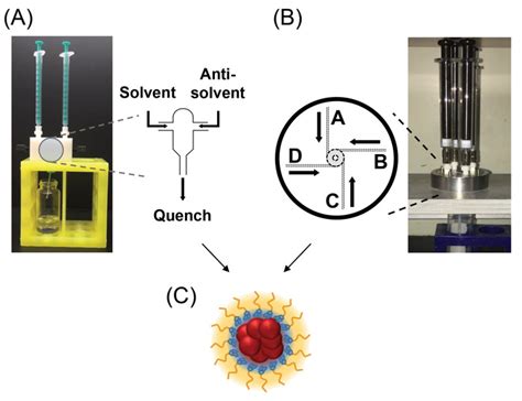 Flash Nanoprecipitation For The Encapsulation Of Hydrophobic And Hydrophilic Compounds In