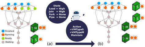 Example Of Changes In The State Of The Environment Workflow And Download Scientific Diagram