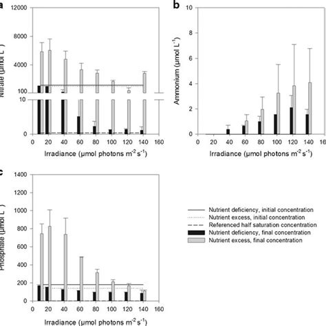 Nitrate Ammonium And Phosphate Concentrations In The Culture Media Of