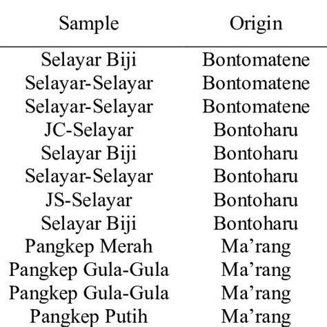 Sample Used In The RAPD Primer Screening Download Scientific Diagram
