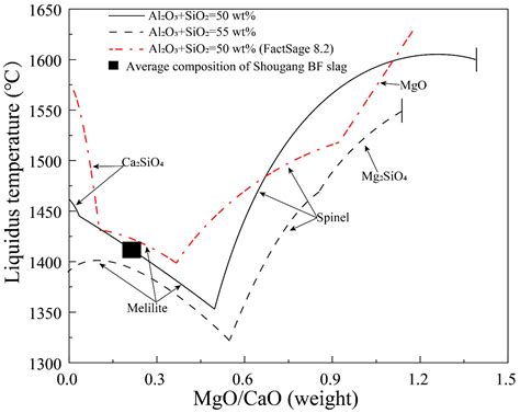 Metals | Free Full-Text | Phase Equilibria Studies in the CaO-MgO-Al2O3-SiO2 System with Al2O3 ...