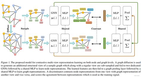 论文阅读 Contrastive Multi View Representation Learning On Graphs Csdn博客