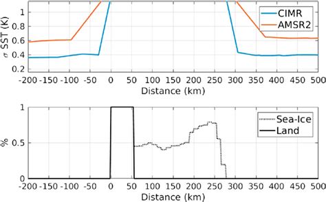 The Theoretical Retrieval Error Standard Deviation On Sst For Cimr And