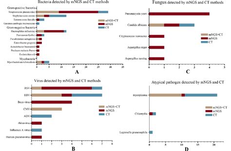Comparison Of Pathogens Detected By Metagenomic Next Generation Download Scientific Diagram