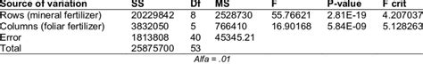 Anova Two Factor Without Replication Download Table