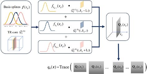 Figure 1 From Term Model Tensor Ring Mixture Model For Density Estimation Semantic Scholar