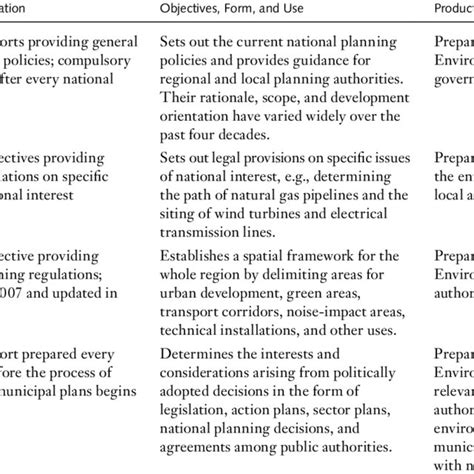 planning and land use policy instruments download scientific diagram