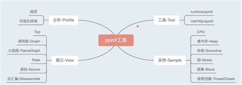 go性能调优及相关工具使用（四）——性能调优工具pprof的使用 pprof使用 csdn博客