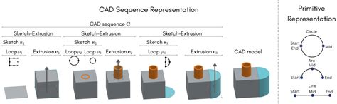 [논문 리뷰] transcad a hierarchical transformer for cad sequence inference