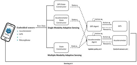 Single And Multiple Modality Adaptive Sensing Using Rl Download