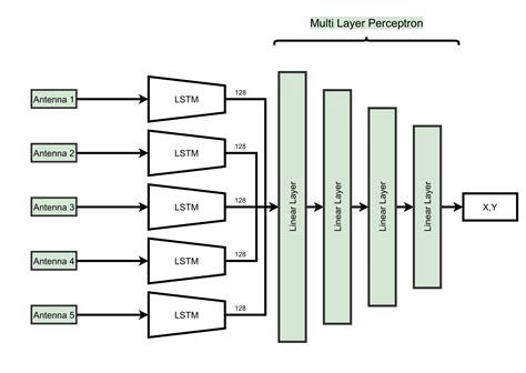 Visual Rssi Fingerprinting For Radio Based Indoor Localization