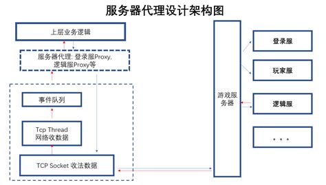 Unity常用设计模式之代理模式如何通过代理使用unity Hub Csdn博客