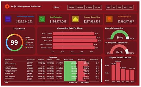 Project Management Power Bi Dashboard