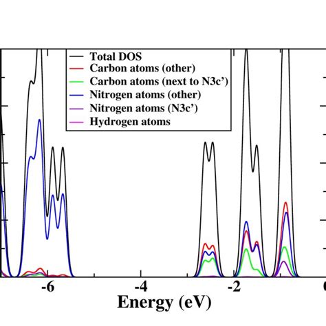 Figure S12 Total And Site Decomposed Dos For Protonated Carbon Nitride Download Scientific