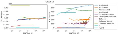 Test Set Predictive Log Likelihood Vs Log Time Seconds And Number Of Download Scientific