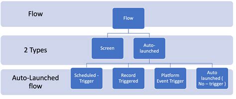 Introduction To Salesforce Flows Apex Hours