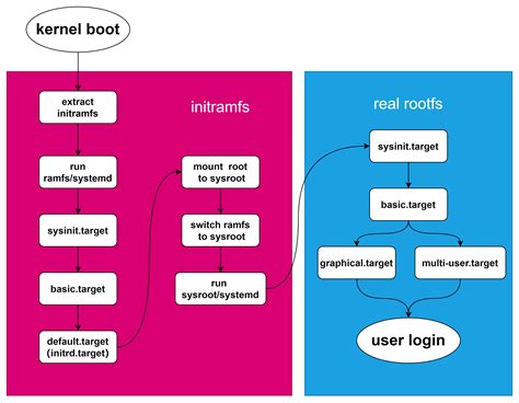 Linux Systemd 介绍和使用systemd 使用 Csdn博客