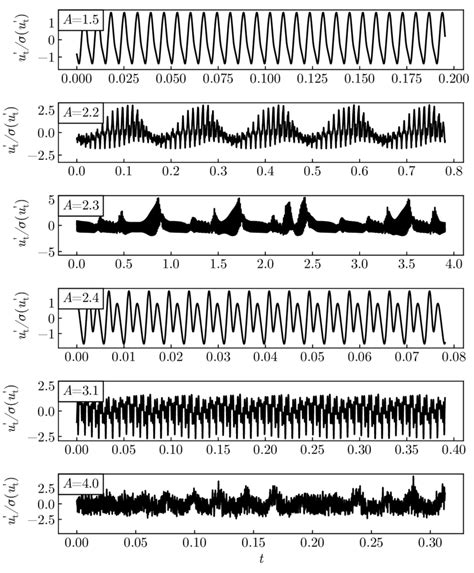 Temporal Evolution Of The Jet Transverse Velocity Fluctuation U ′ T Download Scientific