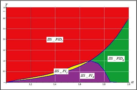 Figure 2 From Design Of An Integer Order Proportional Integral Proportional Integral Derivative