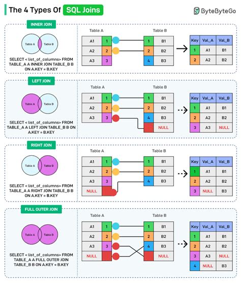 How To Use Sql Joins To Combine Tables Sai Rao Posted On The Topic Linkedin