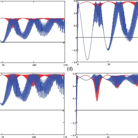 Time Evolution Of Linear Entropy As A Function Of The Scaled Time 10 6