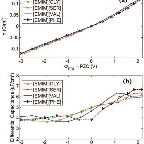 A The Electrode Surface Charge Density σ Vs The Electrical Download Scientific Diagram