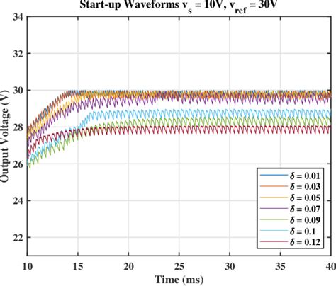 figure 1 from performance evaluation of event triggered model