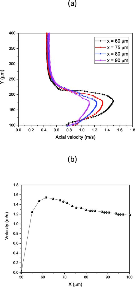 Electric Wind Velocity Profiles A Along Y At Several X Locations And Download Scientific