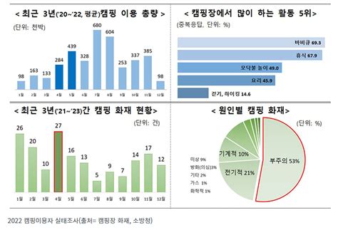 캠핑 화재 주의 텐트 안에서 숯 이용한 난방의 위험성과 안전한 캠핑 방법