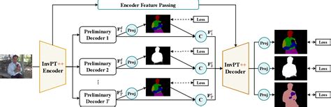 InvPT Inverted Pyramid Multi Task Transformer For Visual Scene Understanding Paper And Code