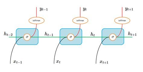 language model keras implementation