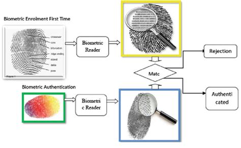 1 Biometric Enrolment And Authentication Diagram Secret Key Encryption Download Scientific Diagram