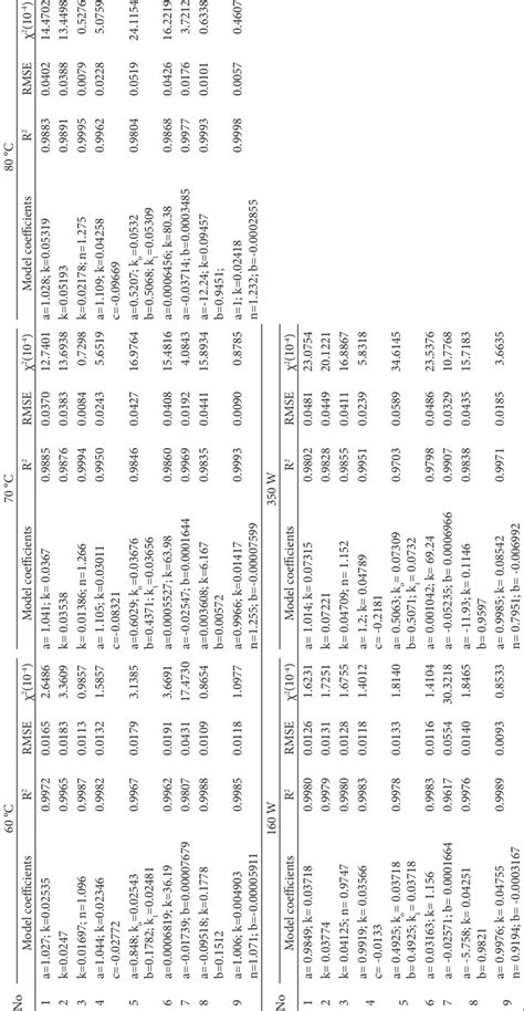 Forecasted Coefficient Values And Statistical Analyses Acquired From Download Scientific
