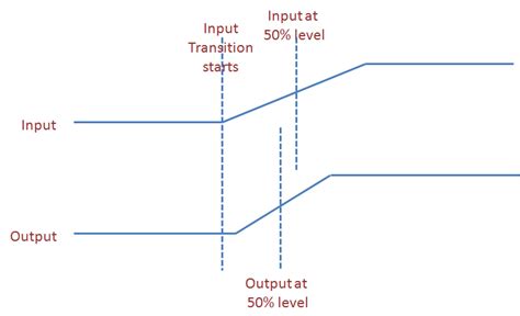 Negative Gate Delay Is It Possible