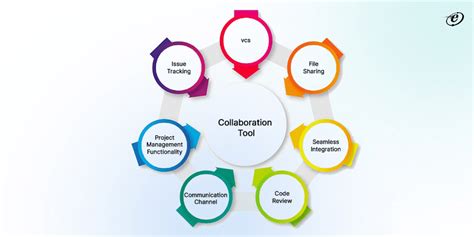 Top Software Development Collaboration Tools To Know About
