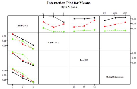 Interaction Plots For Wear Loss Download Scientific Diagram