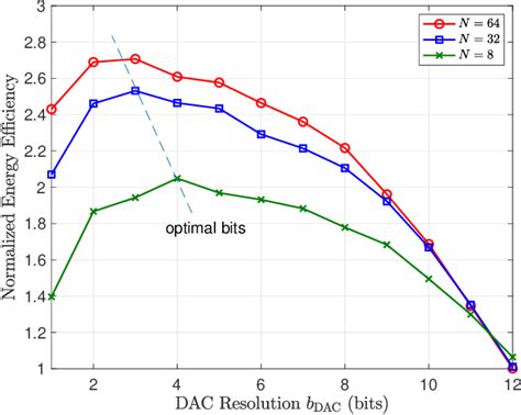 figure 2 from energy efficiency maximization precoding for quantized